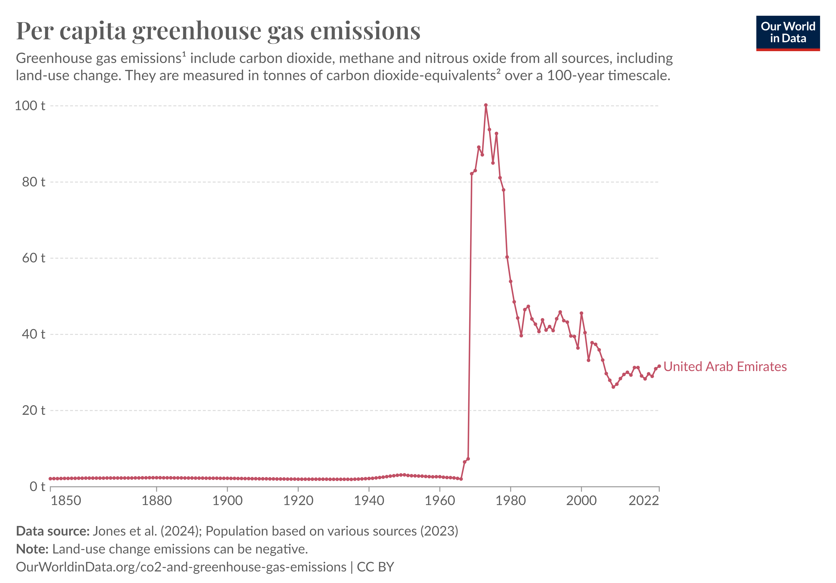 Decoding UAE’s Per Capita Emissions: Understanding The Numbers And How ...